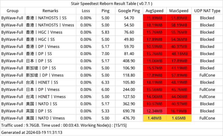 ByWave - SS/V2Ray机场推荐 | BGP隧道中转和IPLC国际专线（@Nil老板TG已销号假装卖身跑路） - 一灯不是和尚