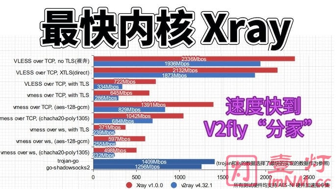 Xray - 一款原生支持XTLS黑科技且源自V2Ray的科学上网工具及Xray服务器搭建教程 - 一灯不是和尚